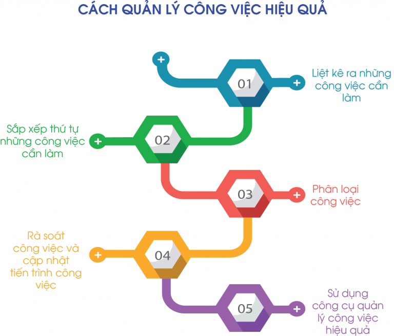 Quy trình quản lý công việc hiệu quả | Faceworks
