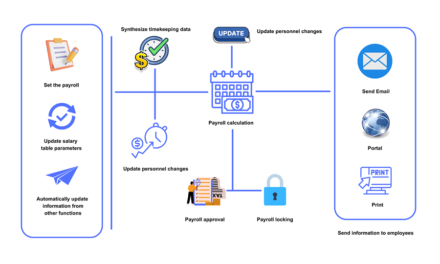 Payroll Management Software | Faceworks
