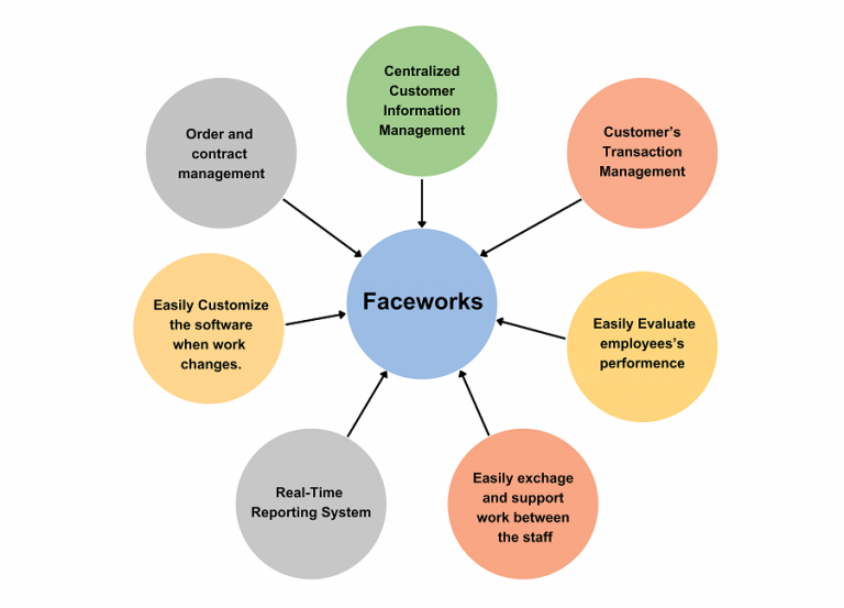 Customer Management Software | Faceworks