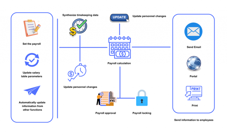 Payroll Management Software | Faceworks