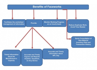 Garment Management Software | Faceworks
