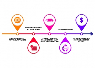 Bookstore Management Software | Faceworks