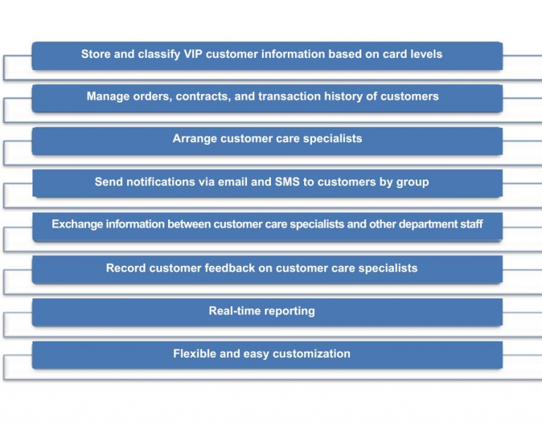 VIP Customer Card Management Software | Faceworks