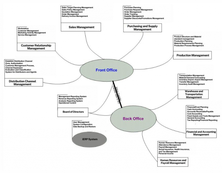 Distributor Management Software | Faceworks