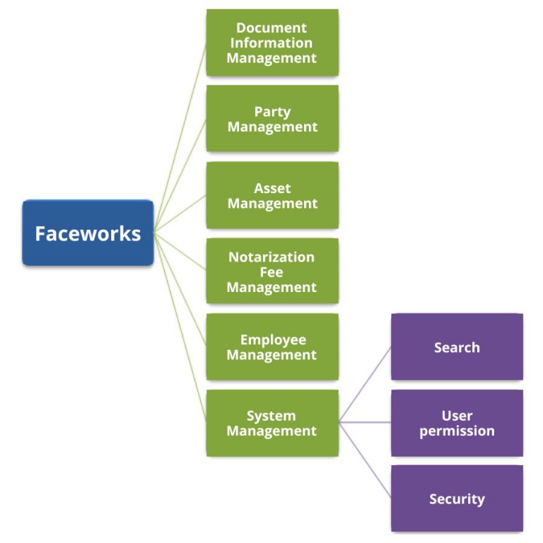 Notary Office Management Software | Faceworks