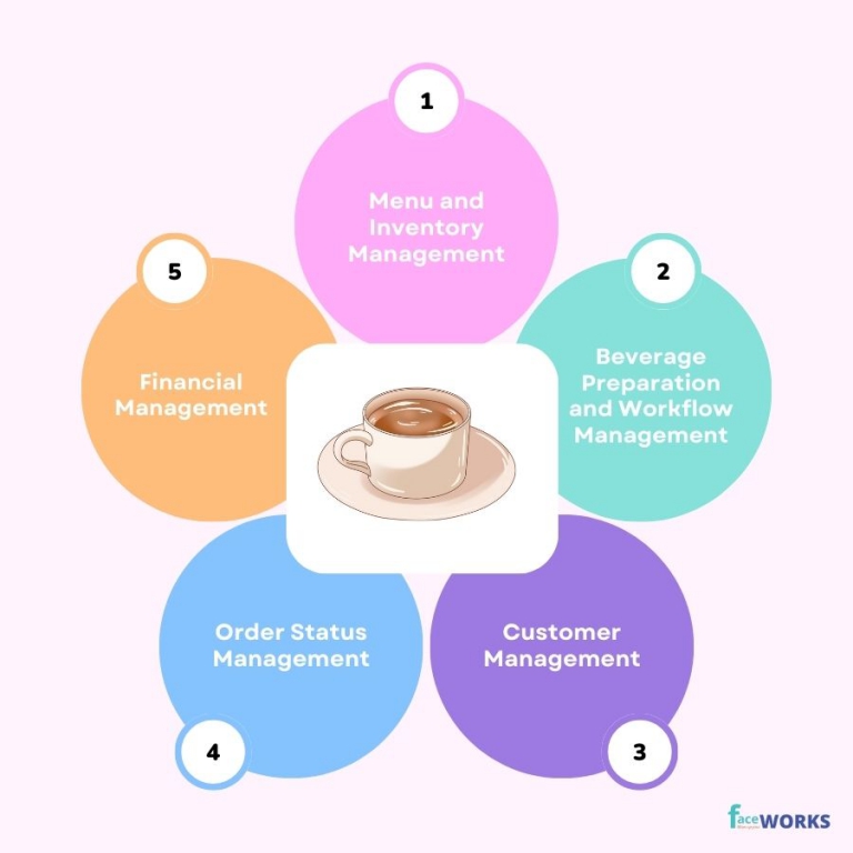 Coffee Shop Management Software | Faceworks