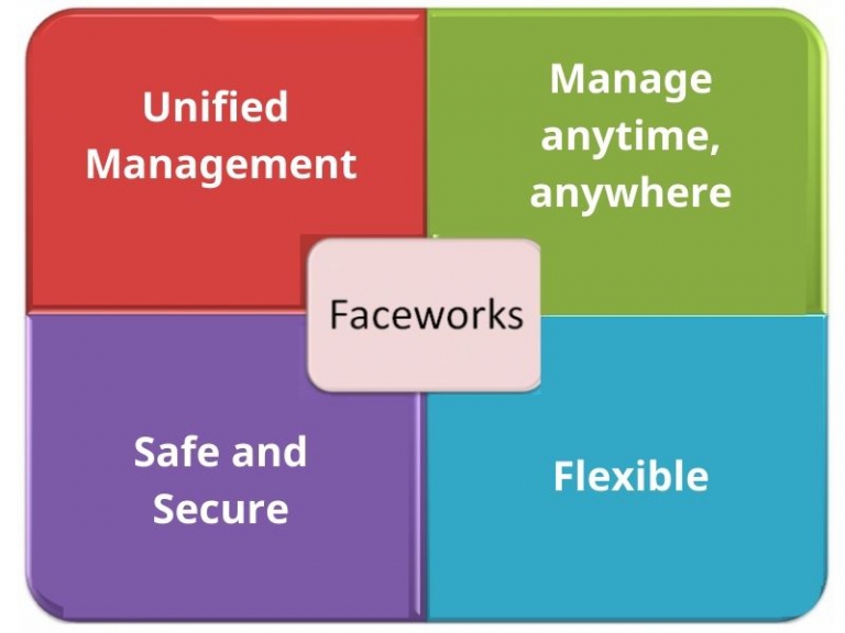 Supermarket Management Software | Faceworks