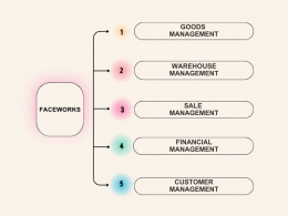 Supermarket Management Software | Faceworks