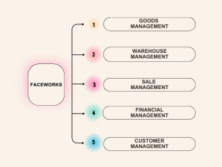 Supermarket Management Software | Faceworks