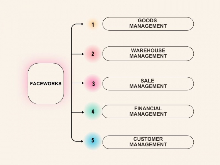 Supermarket Management Software | Faceworks